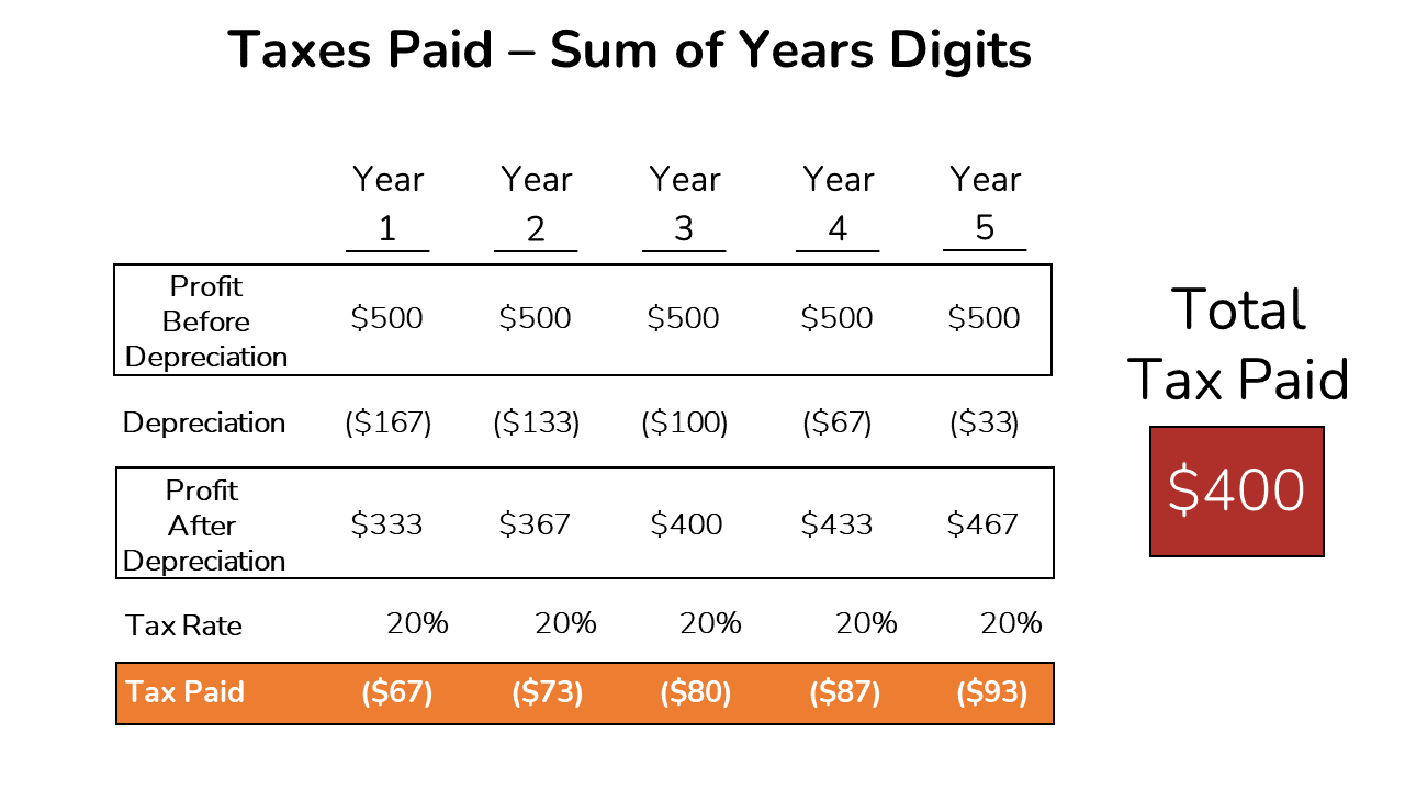 What is the Depreciation Tax Shield? – The Ultimate Guide (2021)