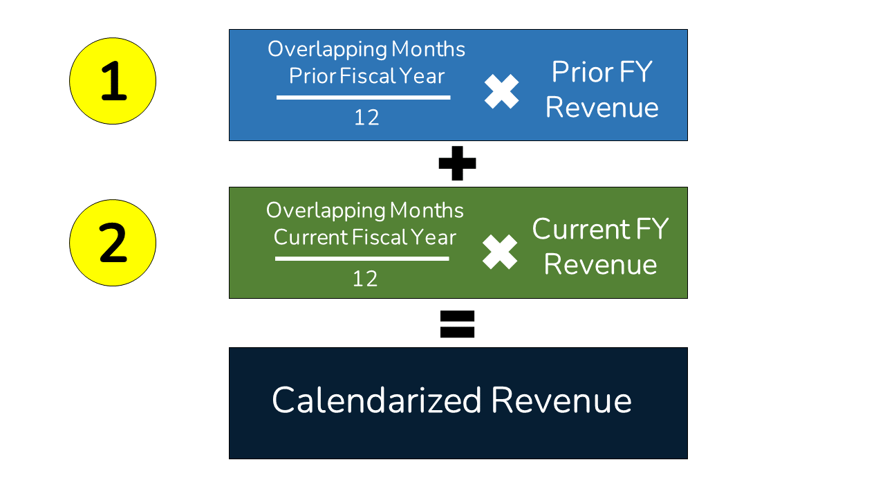 Calendarization in 2 Steps – The Ultimate Guide (2021) - Finance|able