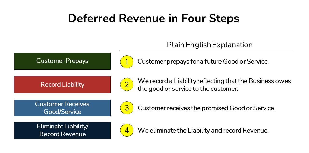 Deferred Revenue in 4 Steps – The Ultimate Guide (2021)